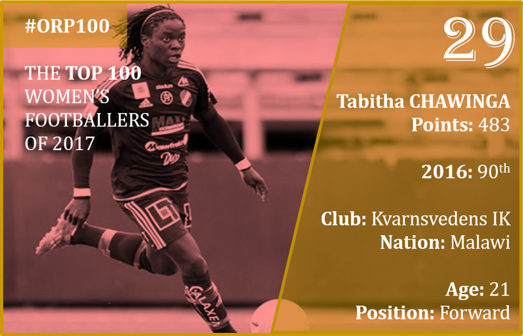 29. Tabitha Chawinga – The Offside Rule